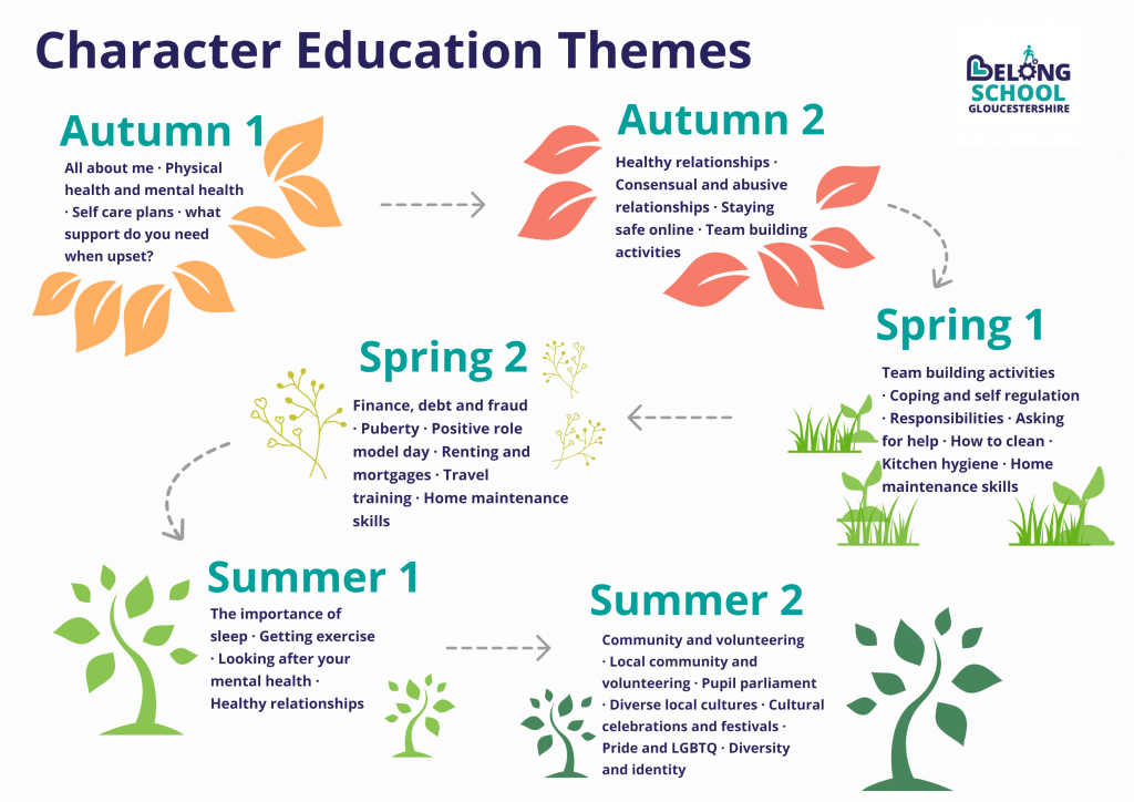 Gloucestershire Character Education – Belong Learning