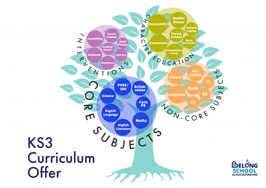 Gloucestershire Curriculum – Belong Learning