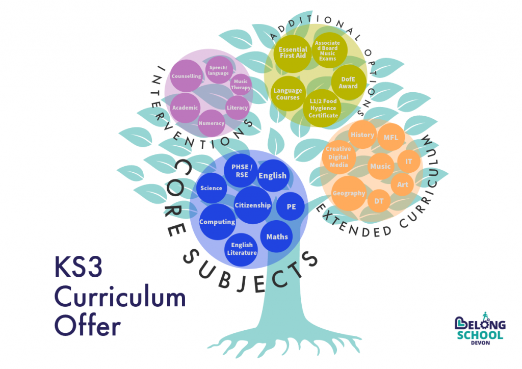 Devon Curriculum – Belong Learning